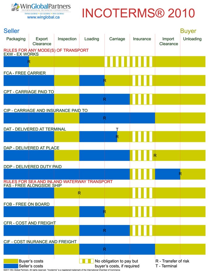 Incoterms 2020 Check How It Is Different From Incoterms 2010 - kulturaupice Incoterms 2020 Check How It Is Different From Incoterms 2010 - kulturaupice